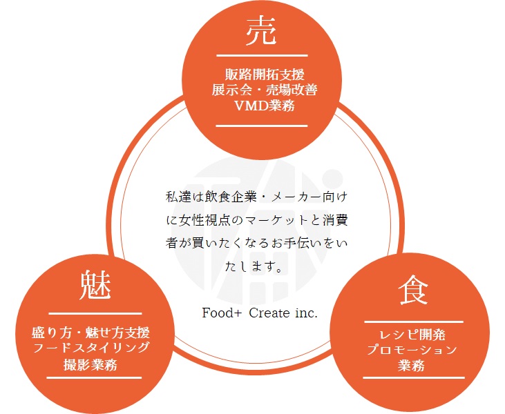 VMDの知識～VMDノウハウ～ Food+Create